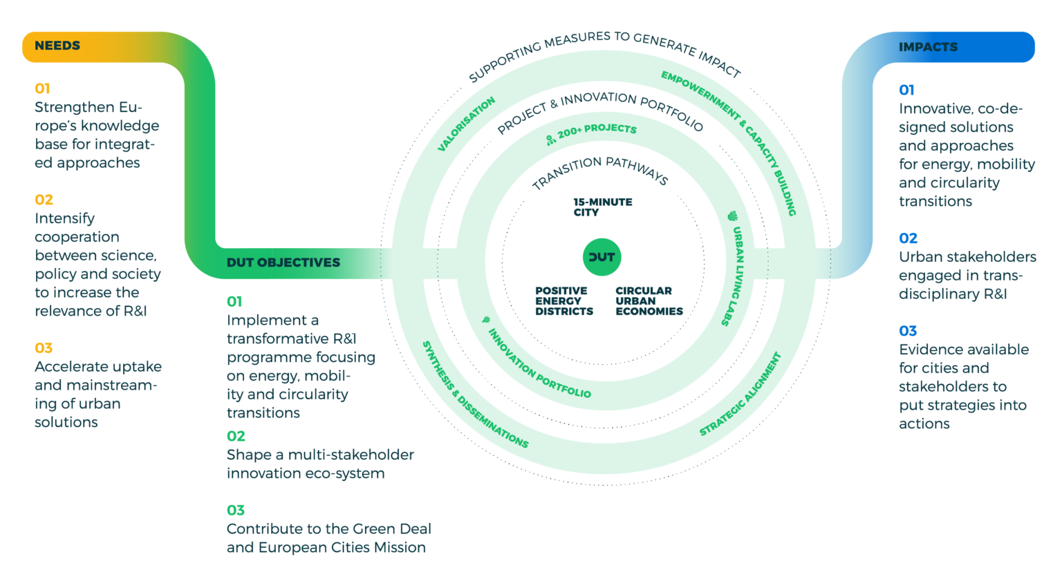 The DUT Partnership - Capacities 2.0